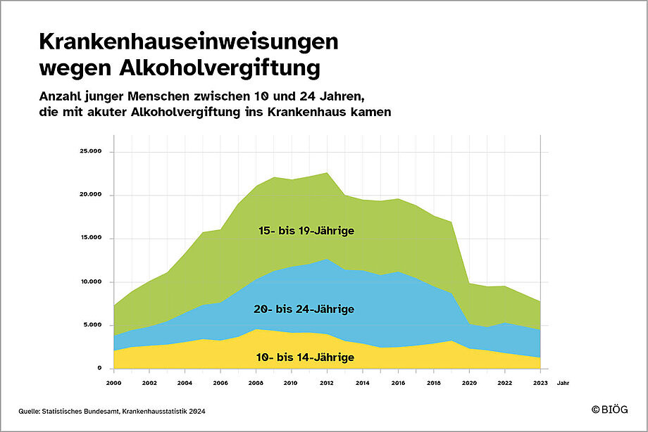 Alkoholvergiftungen - Alkohol? Kenn dein Limit.